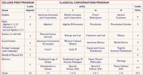 How to Homeschool through High School - Classical ConversationsClassical Conversations