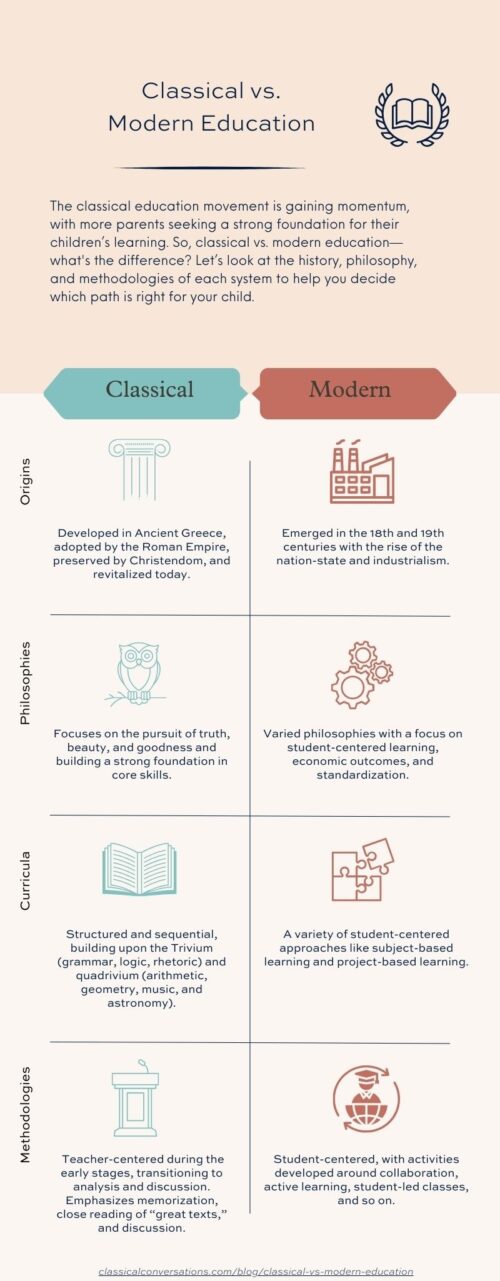 Classical vs Modern Education - Classical ConversationsClassical ...