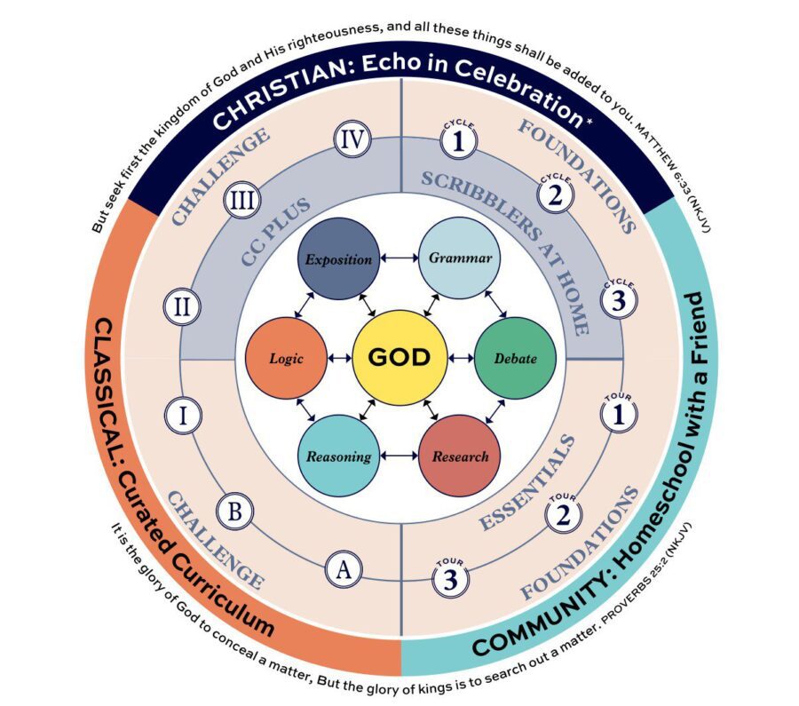 Catechesis Wheel - Classical ConversationsClassical Conversations